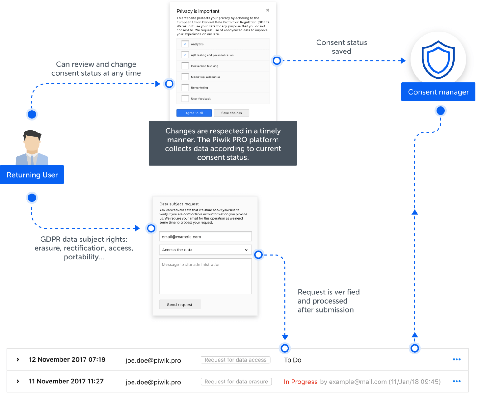 Gestion Du Consentement Clients Définition And Outils