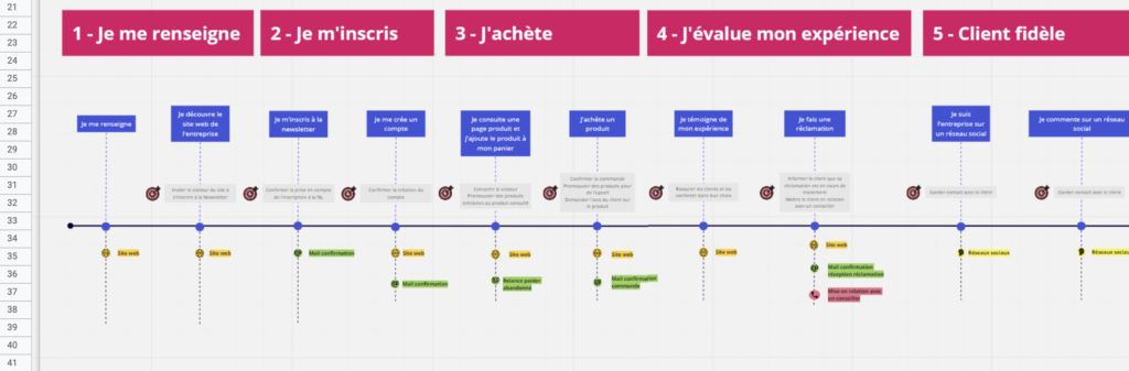 Construire un dispositif CRM pour fidéliser vos clients [Méthode]